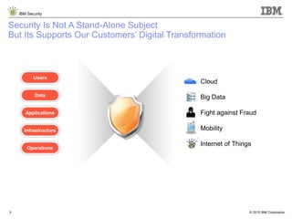 IBM Security Software Solutions - Powerpoint | PDF