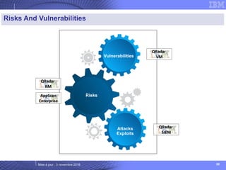 IBM Security Software Solutions - Powerpoint | PDF