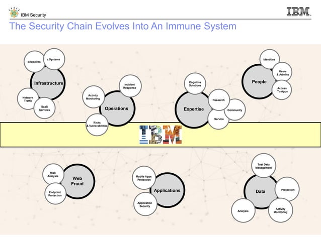 IBM Security Software Solutions - Powerpoint | PDF | Cloud Computing | Internet