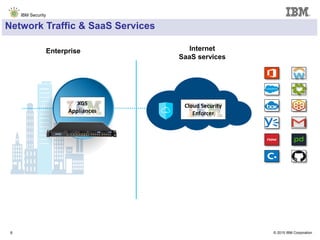 IBM Security Software Solutions - Powerpoint | PDF
