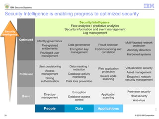 IBM Security Strategy Intelligence, | PPT