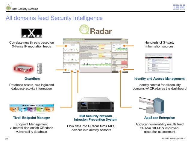 Ibm Qradar Security Intelligence Platform