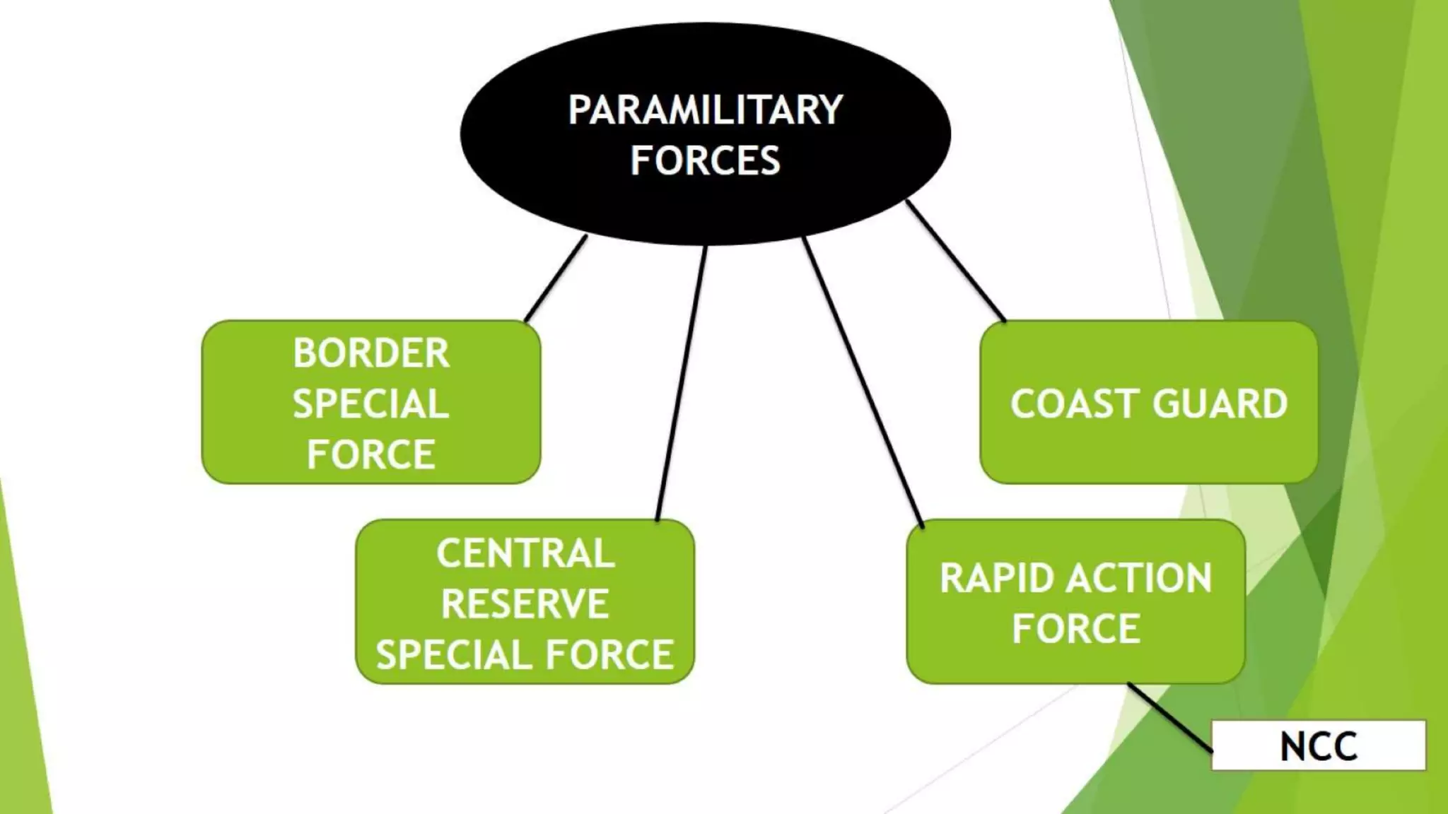 Security system of india | PPTX