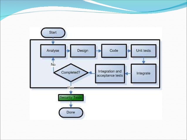 Security testing | PPT | Information and Network Security | Computing