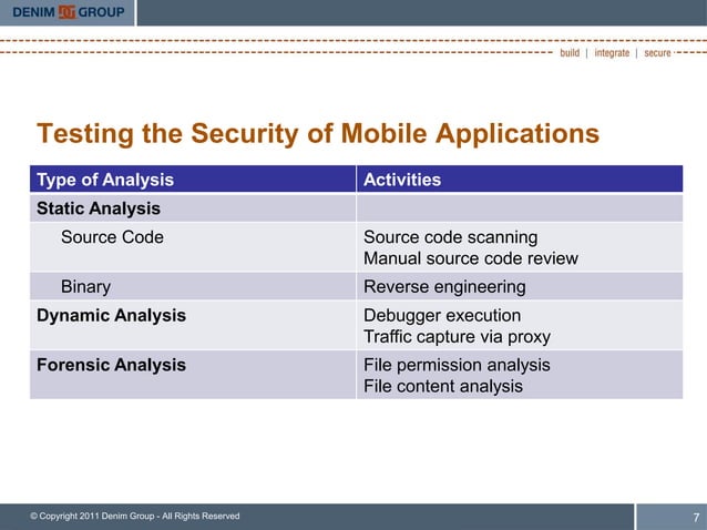 Security Testing Mobile Applications Ppt