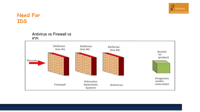 Securing the infrastructure using IDS | PPT