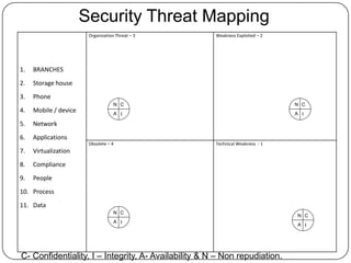 Security Threat Mapping | PPTX