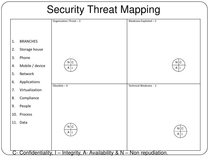 Security Threat Mapping