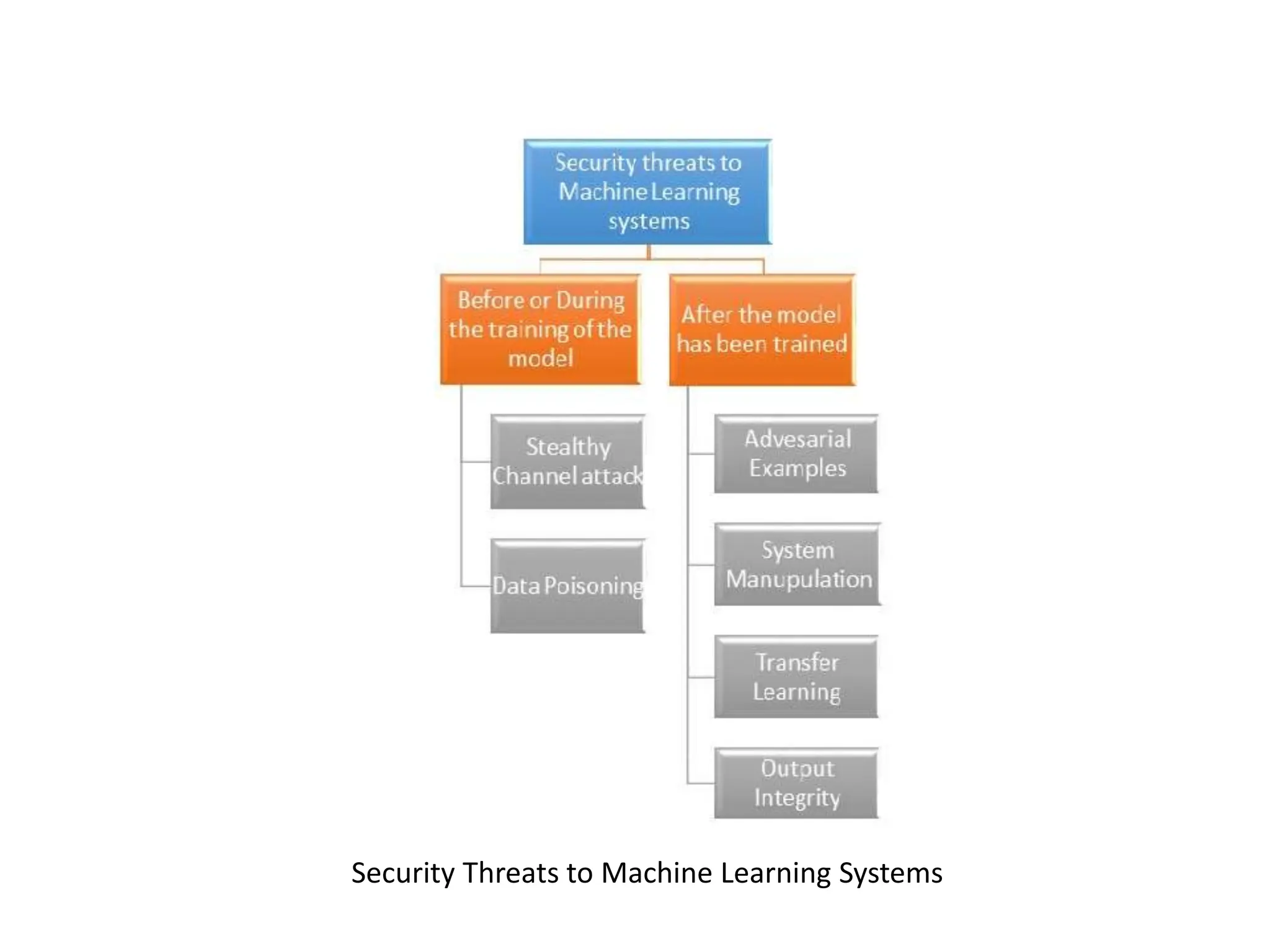 Security Threats to machine Learning( ARTIFICIAL INTELLIGENCE) | PPTX