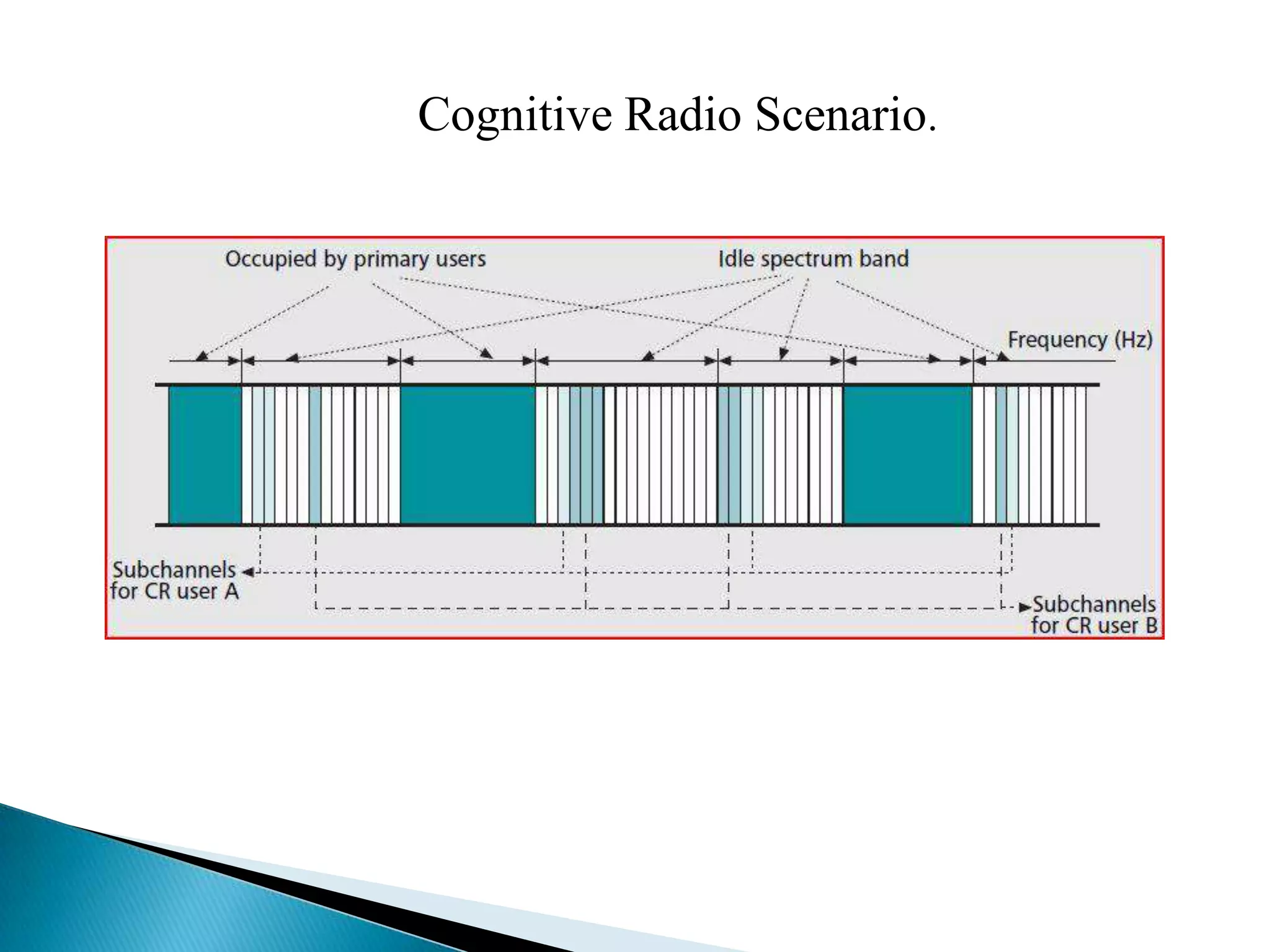 Security Threats In Cognitive Radio Ppt