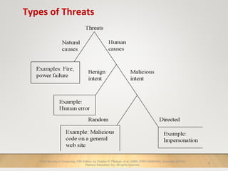 Security_Threats_and_Vulnerabilities in Computer System | PPTX