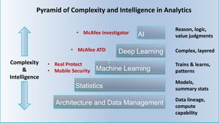 Practical Applications of Machine Learning in Cybersecurity | PPT