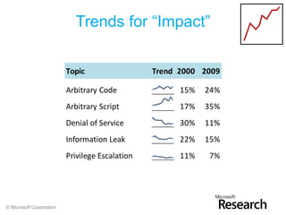 Security trend analysis with CVE topic models | PPT