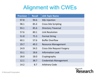 Security trend analysis with CVE topic models | PPT