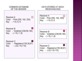 Security using colors and armstrong numbers by sravanthi (lollypop) | PPT
