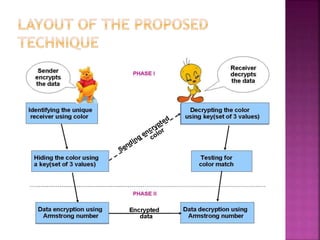 Security using colors and armstrong numbers by sravanthi (lollypop) | PPT