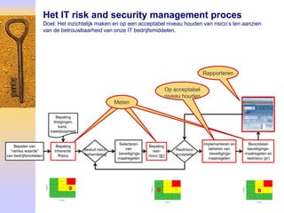 Security voor dummies v1 | PPT