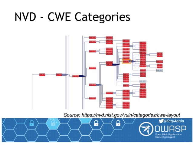 Security vulnerabilities decomposition | PPT