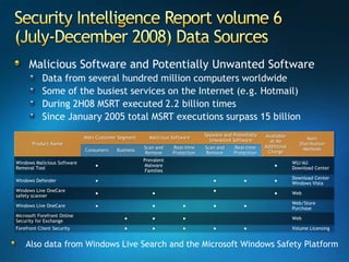 Microsoft Security Incident Report | PPTX