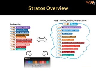Securing your Cloud Application using StratosLive | PPT