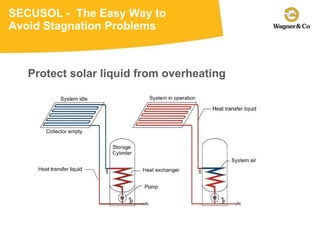 Secusol - the smart drain back - Solartechnology | PPT