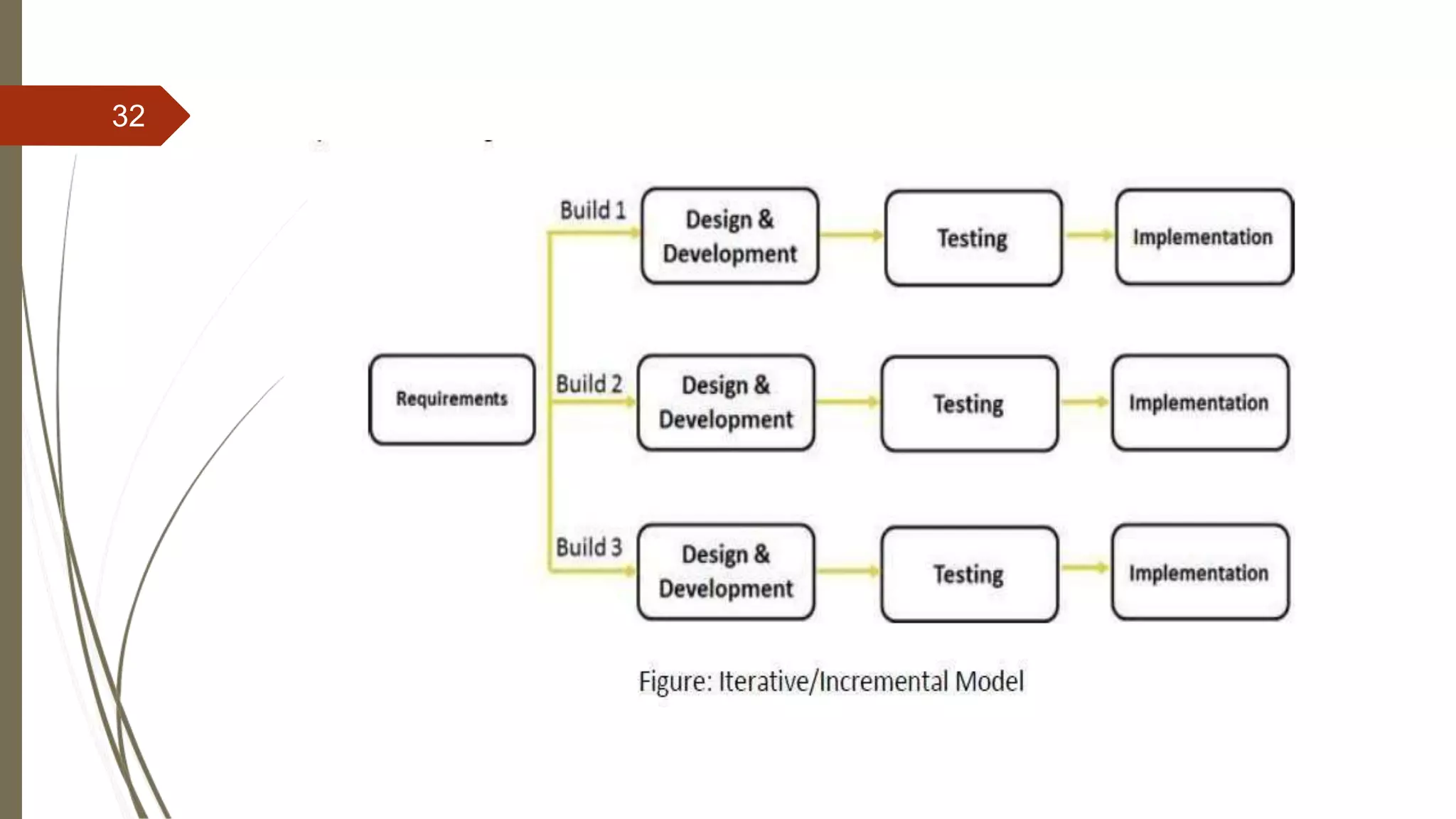 Types of software life cycle model | PPTX