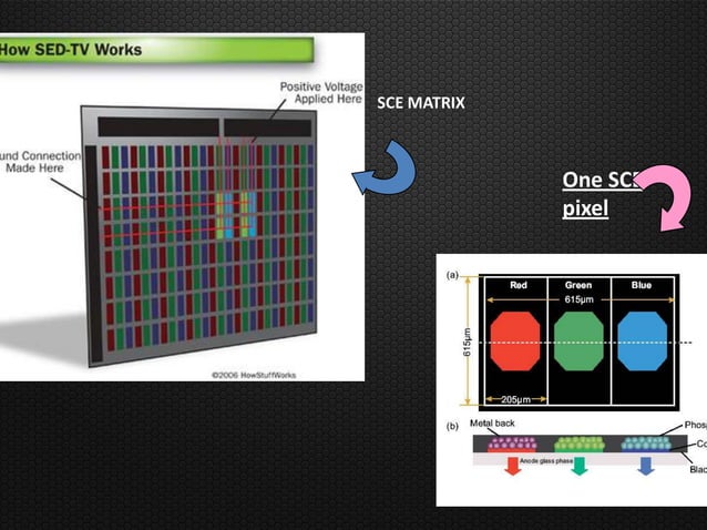 S-E-D (Surface conduction Electron emitter Display ) | PPT