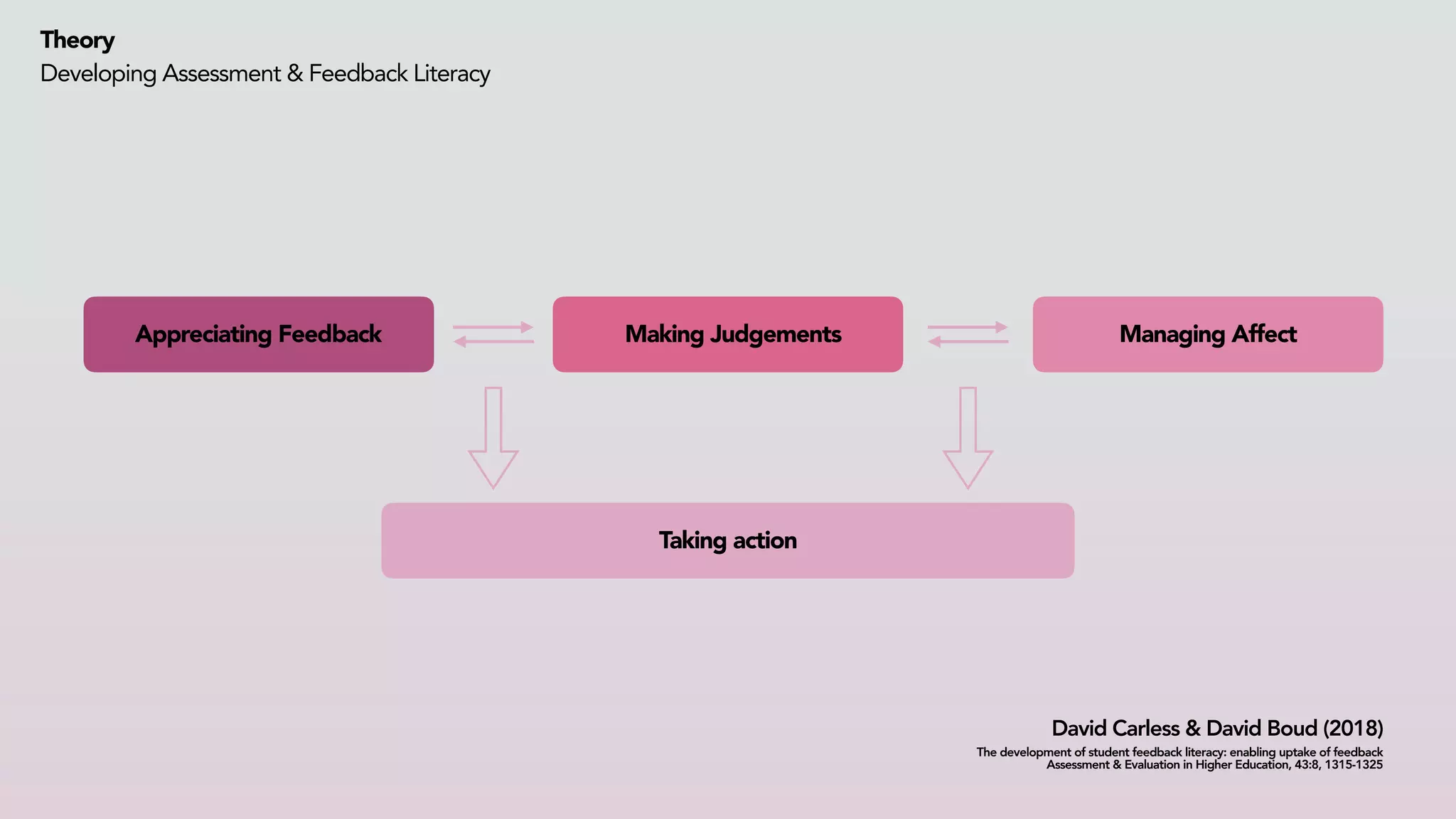 The Assessment Bullseye; Engaging students via a visual feedback artefact | PDF