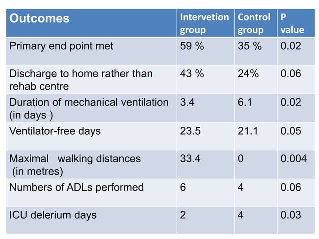 Sedation and mobility in ICU | PPT