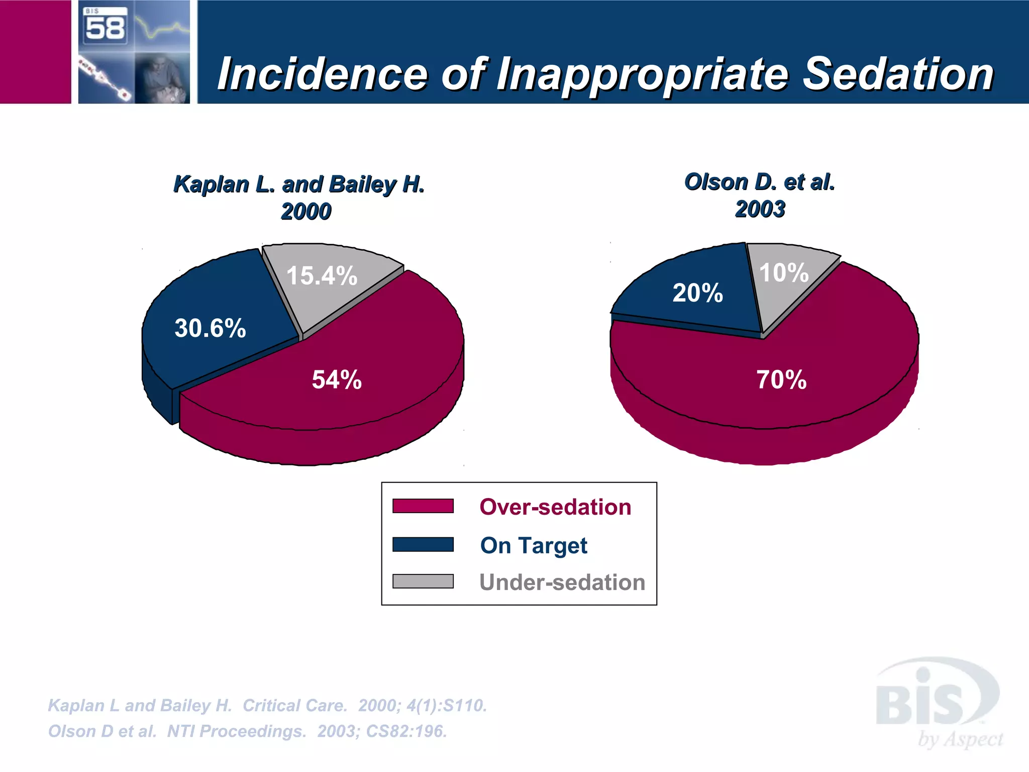 Sedation BIS monitorage | PPT