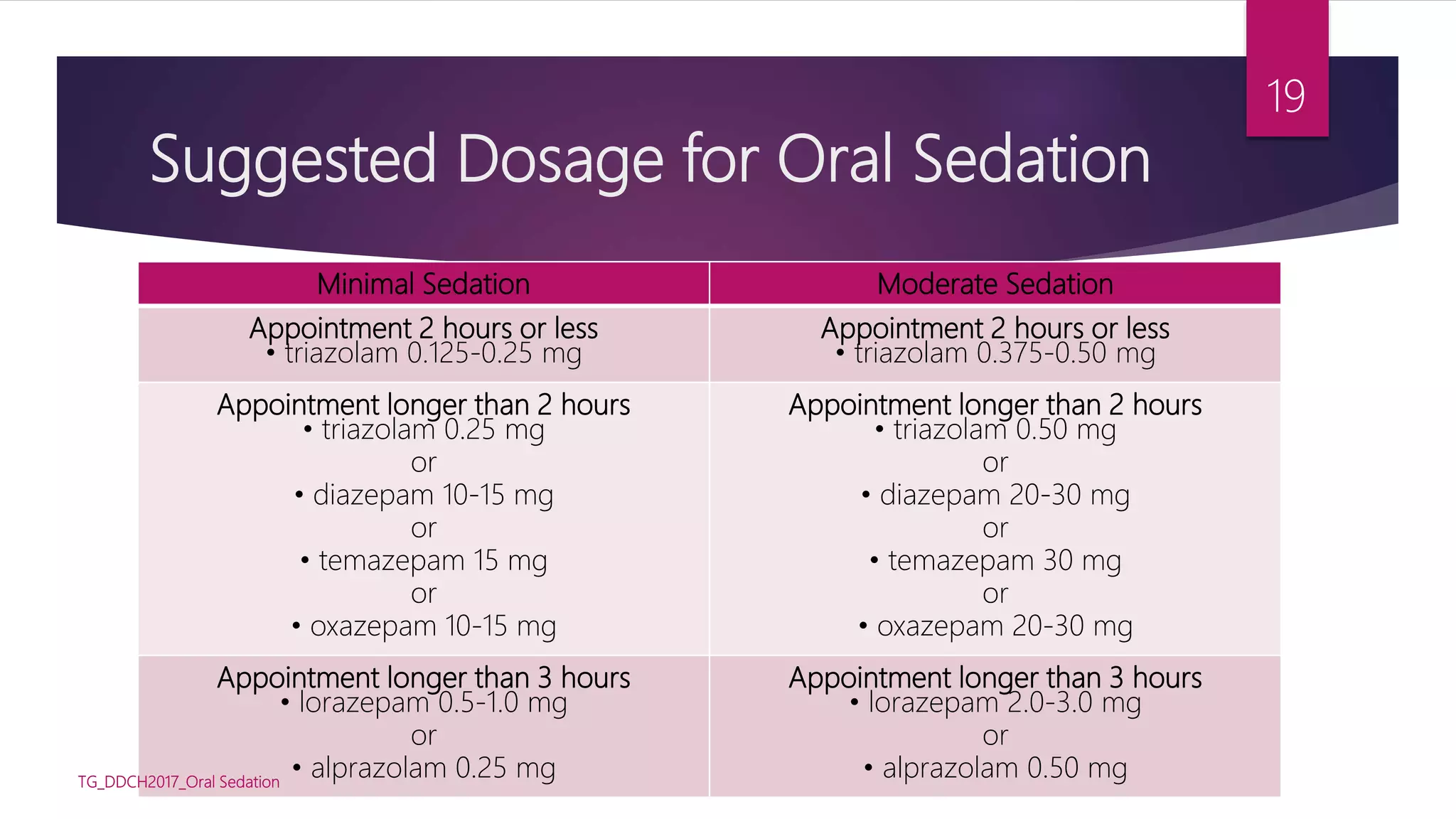 Conscious Sedation in Dental Practice | PPTX
