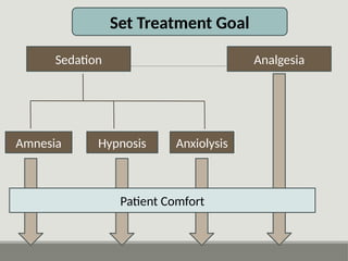 Sedation in Icu ppt type of drugs used in sedation .pptx