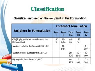 self emulsifying drug delivery system SEDDS | PPTX