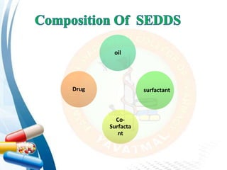 self emulsifying drug delivery system SEDDS | PPTX