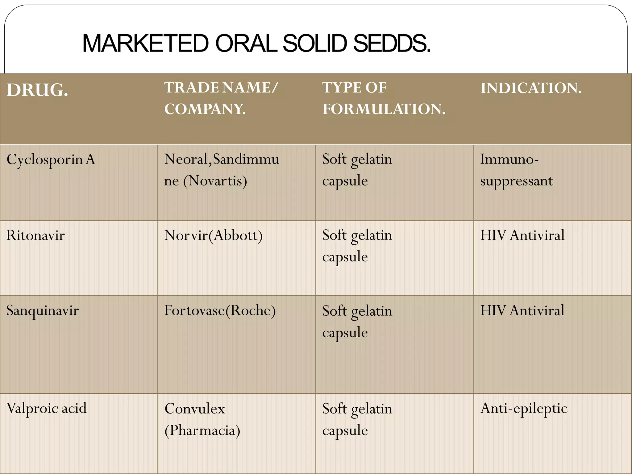 Sedds (self emulsifying drug delivery system) | PDF