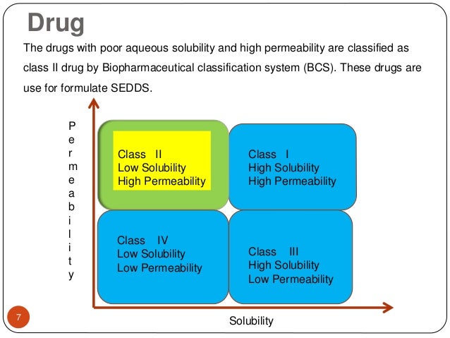 Self Emulsifying Drug Delivery System (SEDDS)