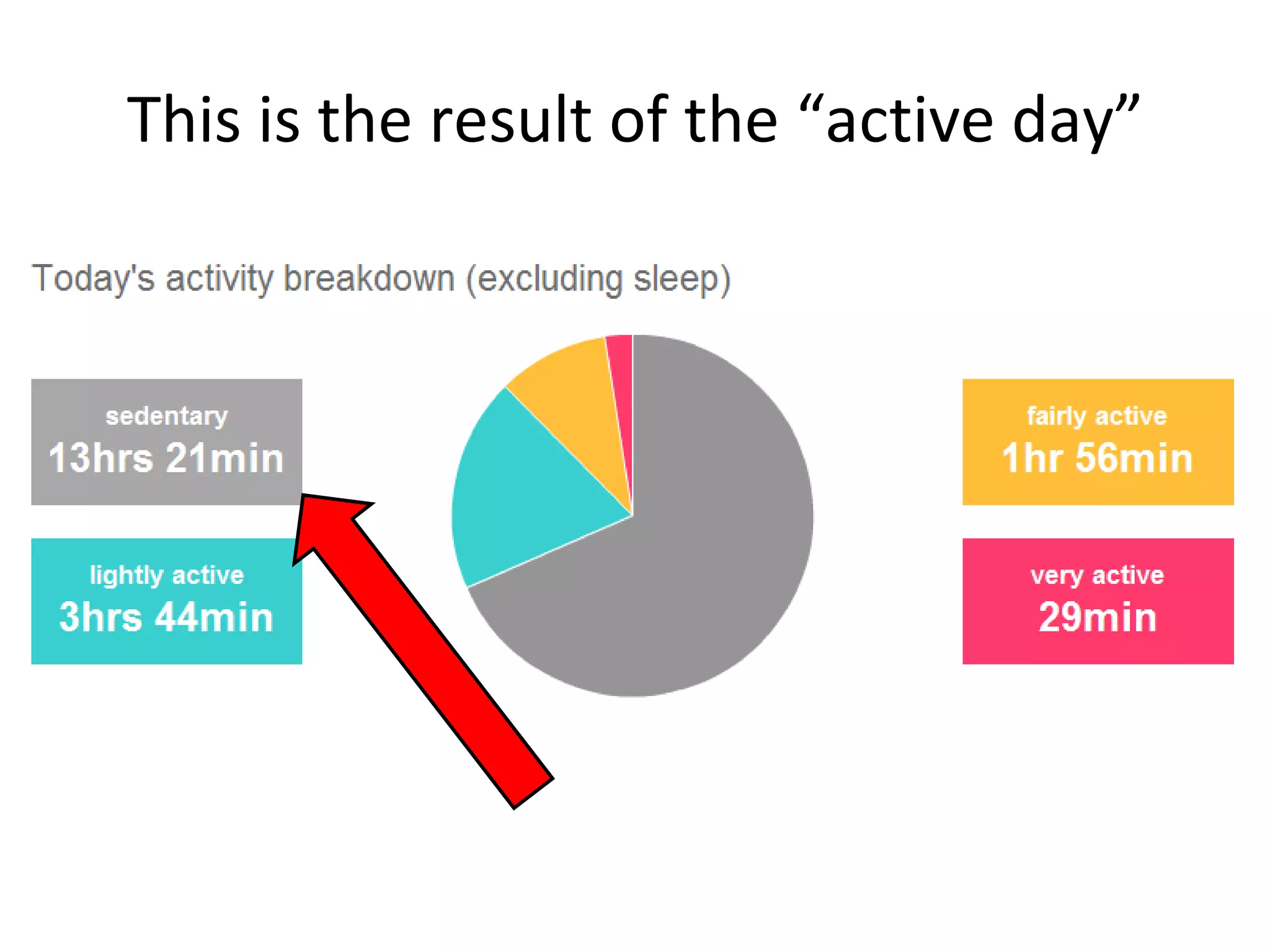 Sedentary behavior and inactivity physiology slideshare presentation | PPT