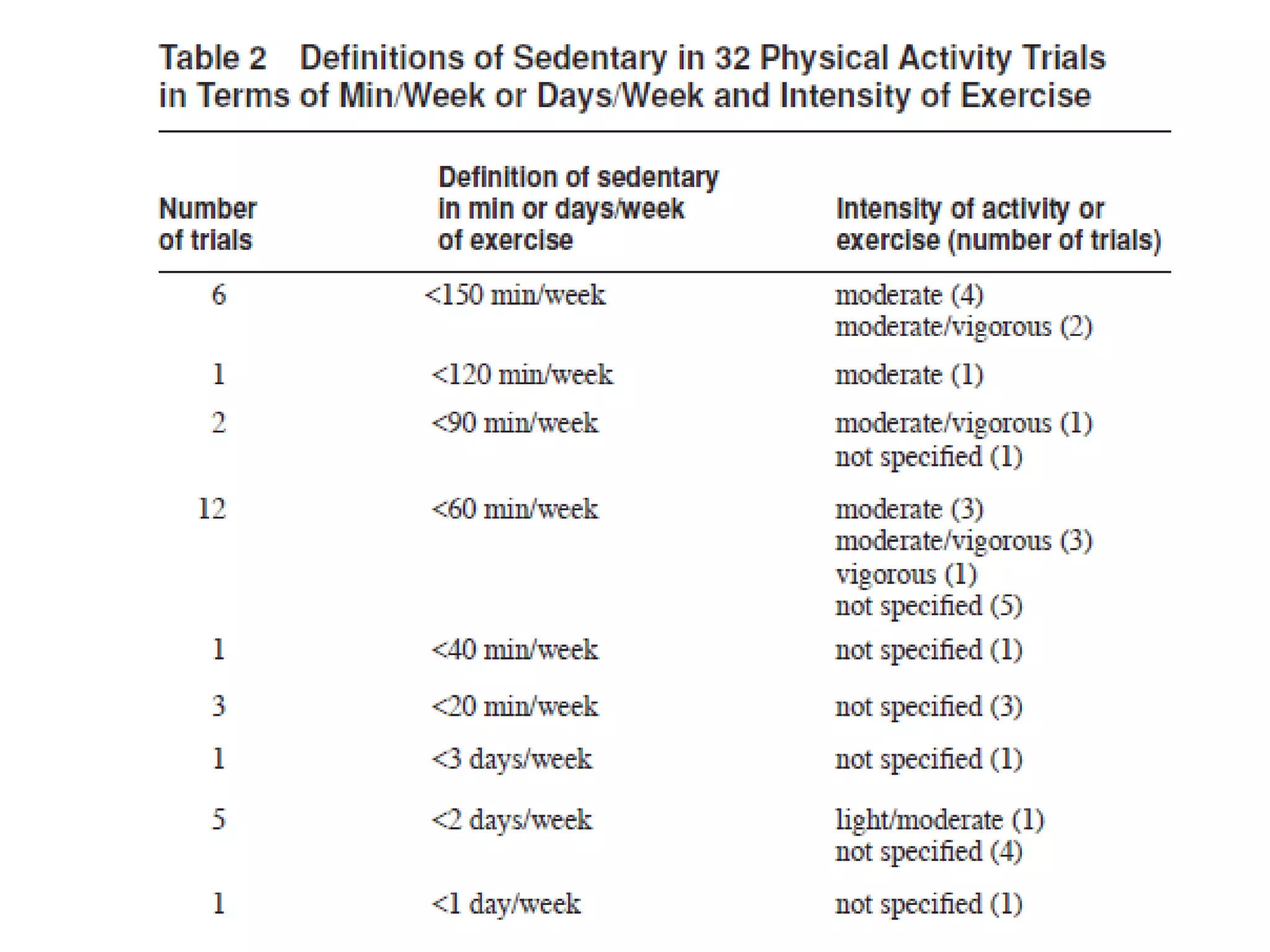Sedentary behavior and inactivity physiology slideshare presentation | PPT