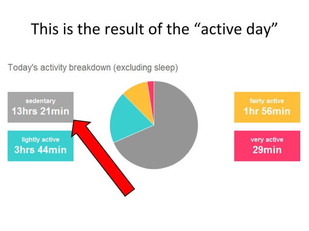 Sedentary behavior and inactivity physiology slideshare presentation | PPT