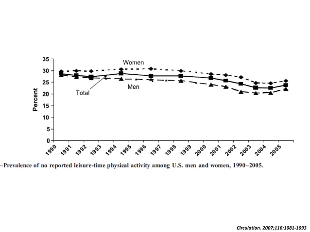 Sedentary behavior and inactivity physiology slideshare presentation | PPT