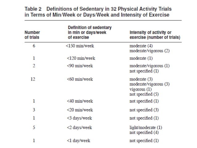 Sedentary behavior and inactivity physiology slideshare presentation | PPT
