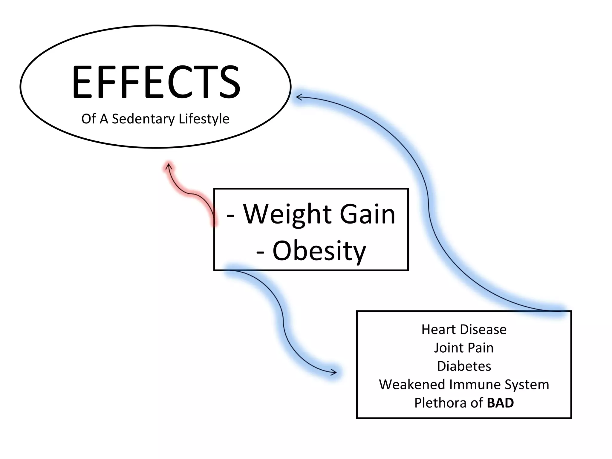 Sedentary Lifestyles Final | PPT