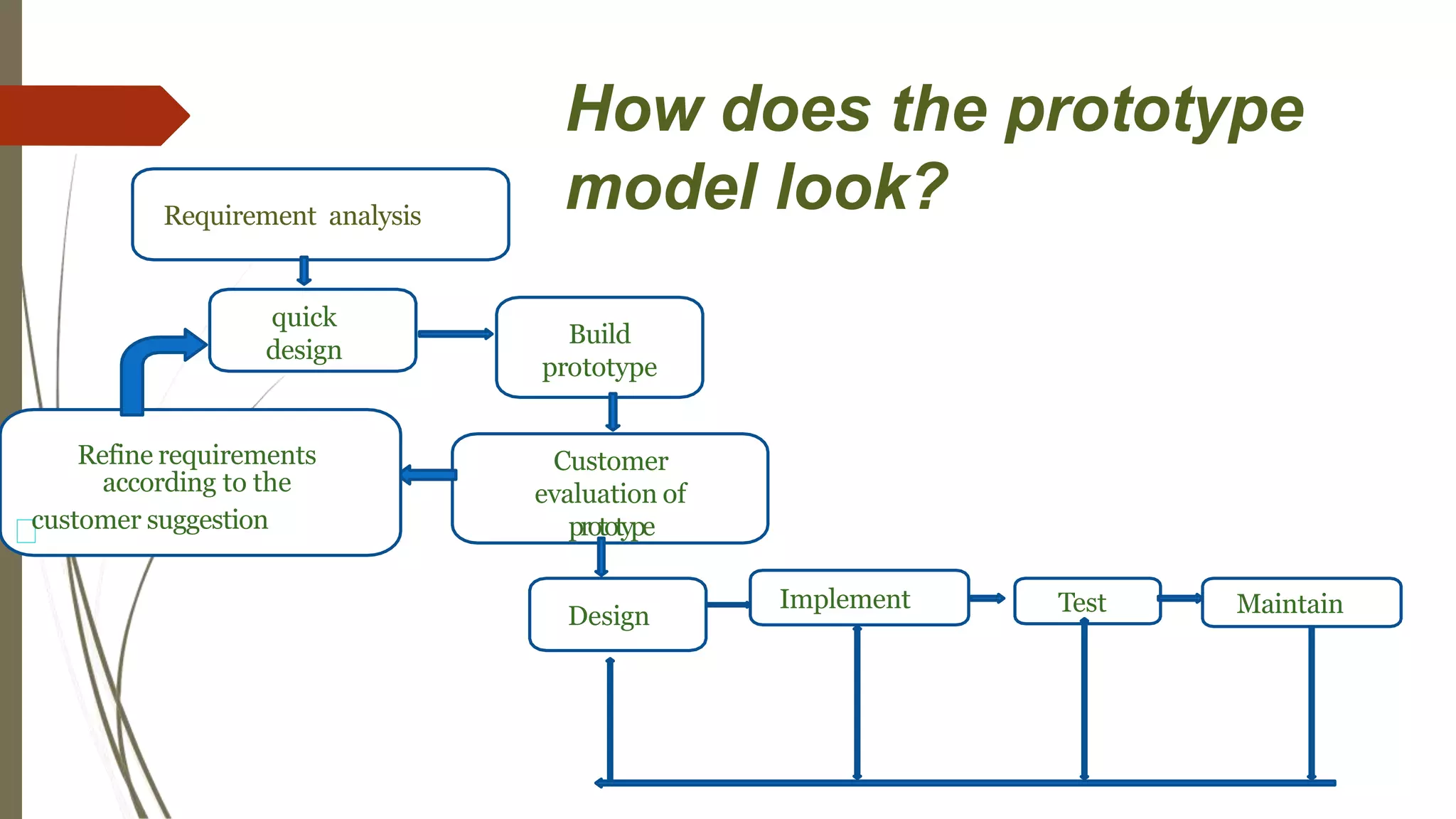 Types of Software life cycle | PPTX