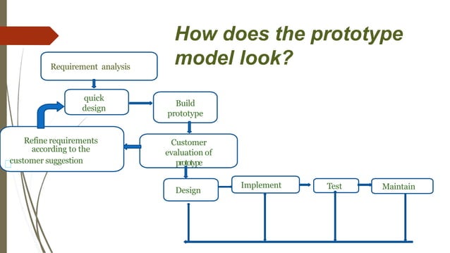 Types of Software life cycle | PPTX