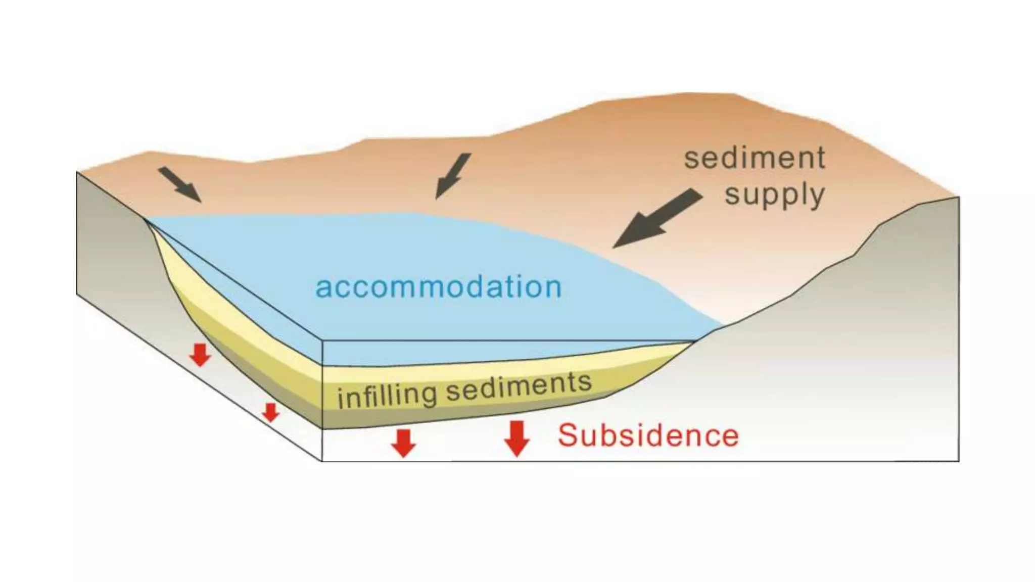 Sedimentary basins | PPTX