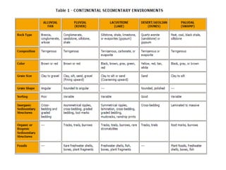 Sedimentary depositional environments | PPTX