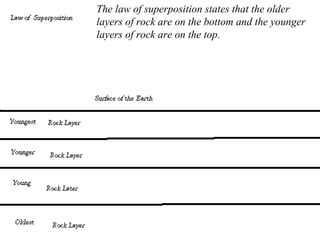 Sedimentary layers superposition | PPT