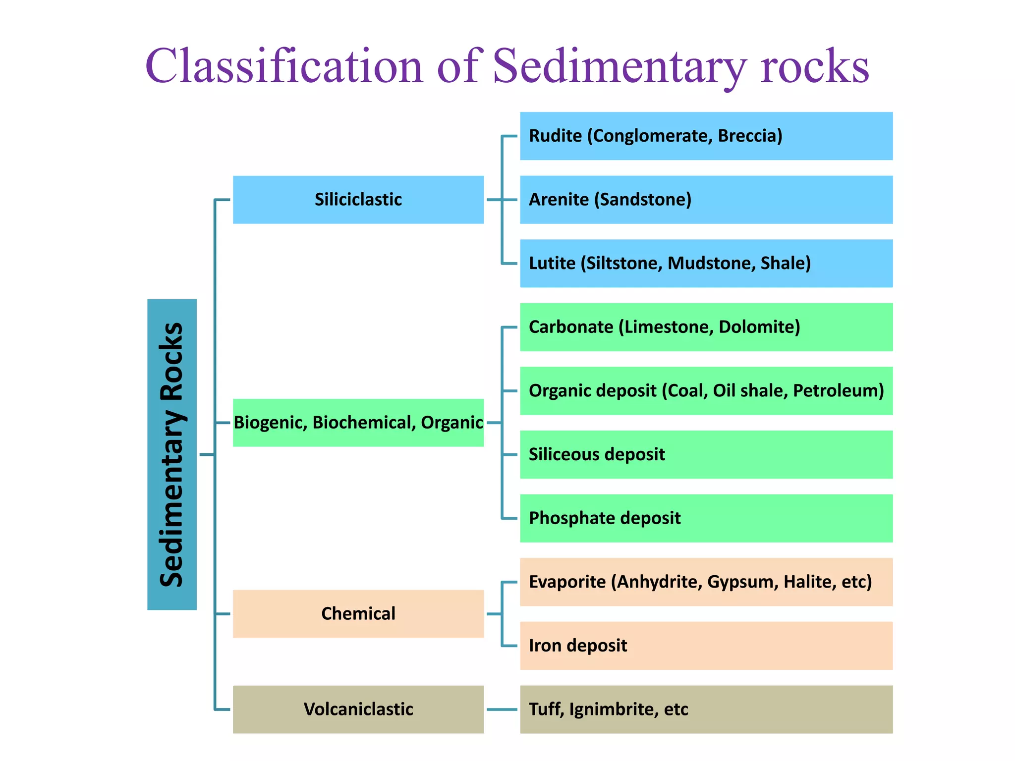 Sedimentary rocks | PDF