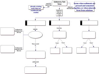 SSSSSSSSSSSSSSSSSedimentary Rocks.geography.ppt