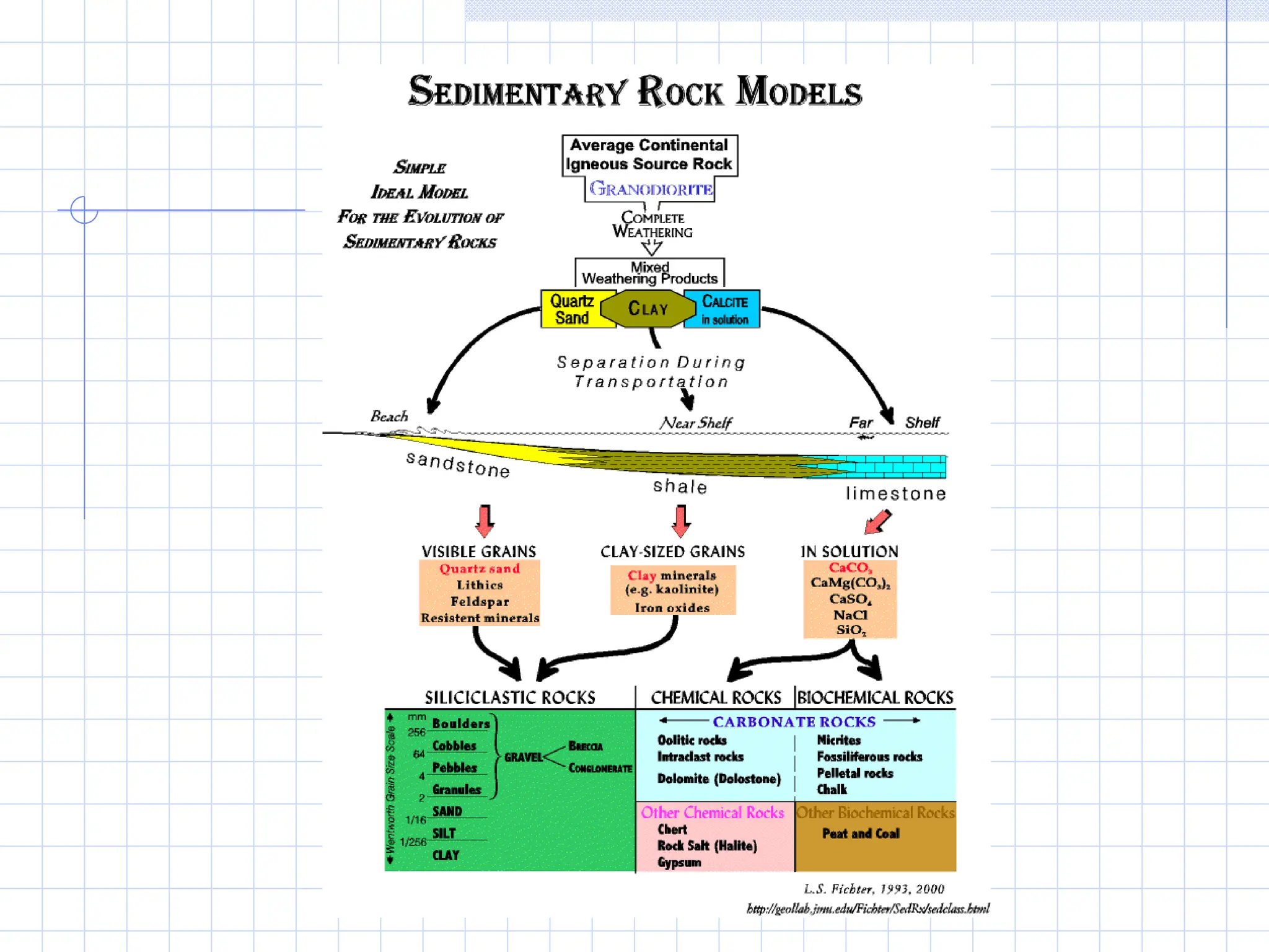 Sedimentary Rocks. Classification of Sedimentary rocks | PPT